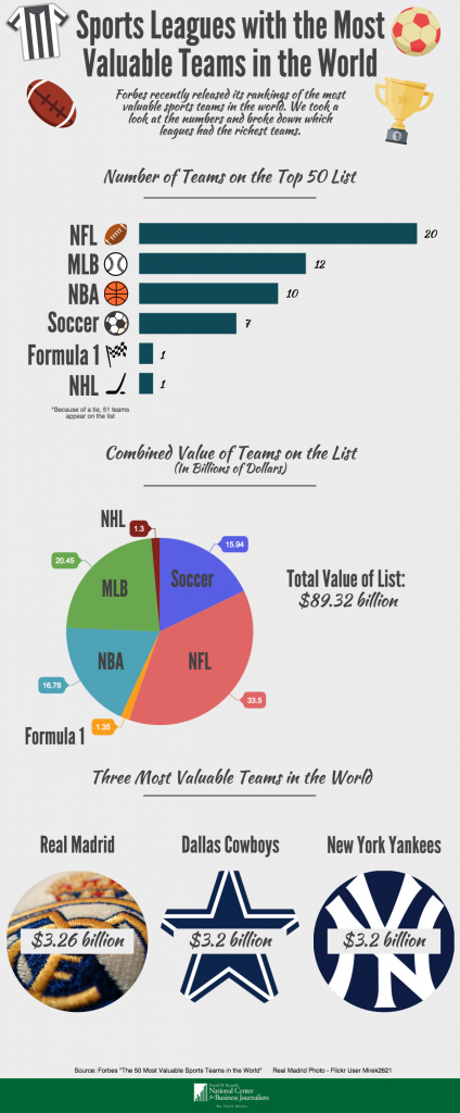 The world's most valuable sports teams | The Reynolds Center