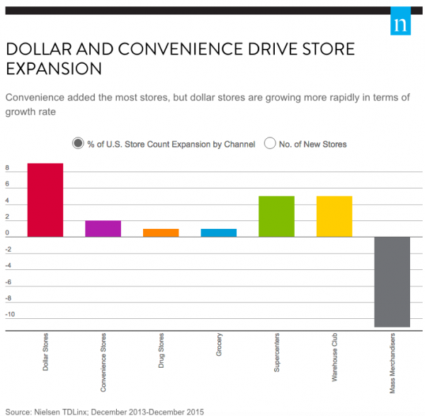 Story idea: Rise of the dollar store | The Reynolds Center