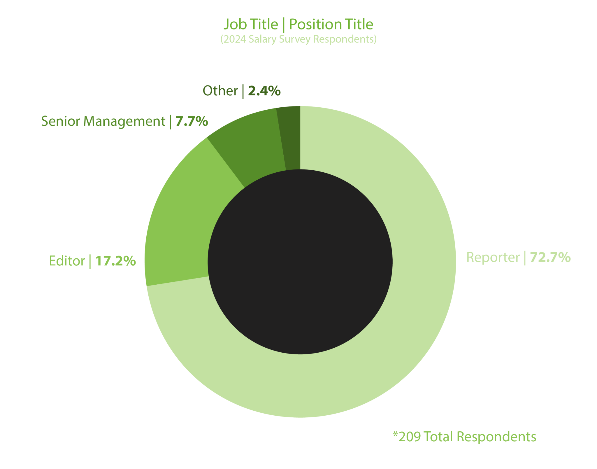 Salary Survey | The Reynolds Center